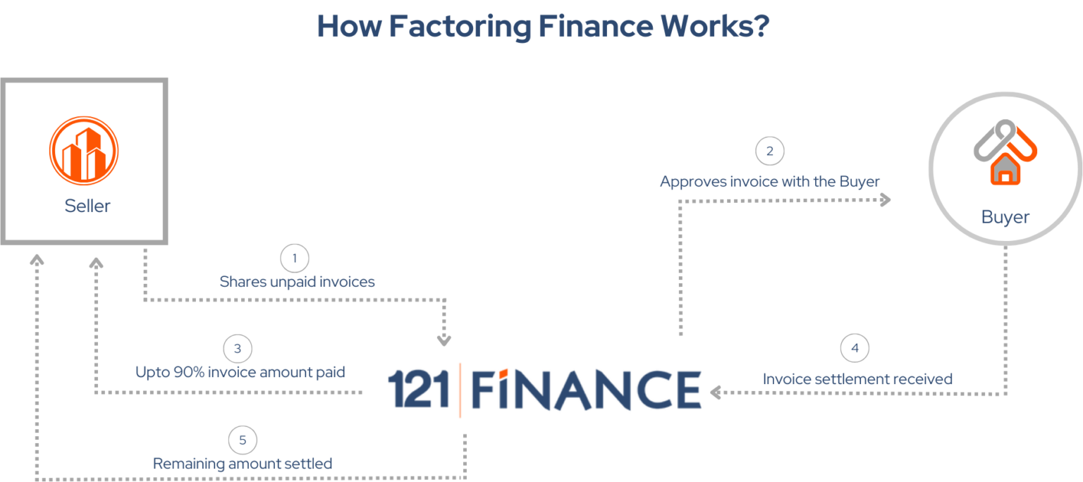 Factoring Finance in India - An Introductory Guide - 121finance Factoring Finance in India - An Introductory Guide - 121finance